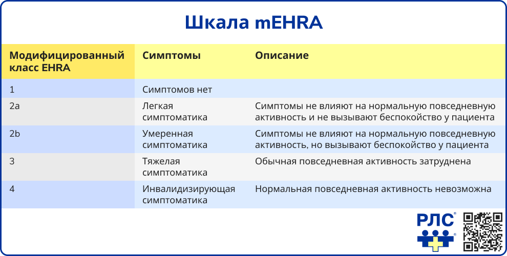 Шкалы EHRA и mEHRA: медицинский калькулятор