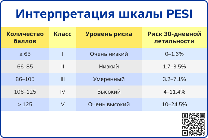 Шкала PESI: медицинский калькулятор