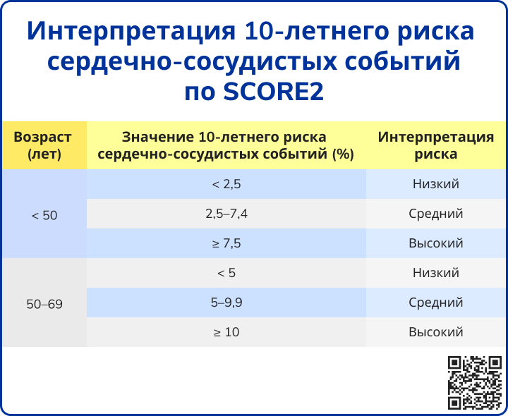 Шкала SCORE2 и SCORE2-OP: медицинский калькулятор